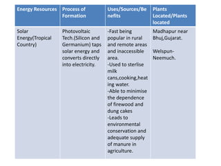 Ppt on energy resources | PPTX