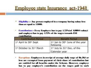 ESIC & PF | PPT