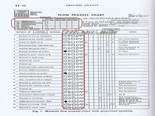 Ppt on flow process chart...abhi