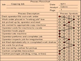 Ppt on flow process chart...abhi