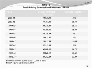 Ppt on food security issues and challenges beofe india | PPT