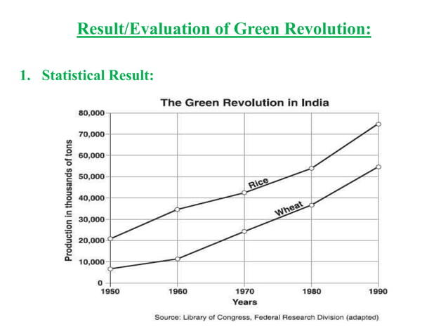 Green revolution India