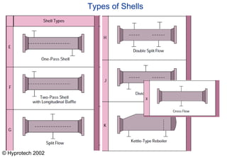 PPT on Heat Exchanger.19.ppt