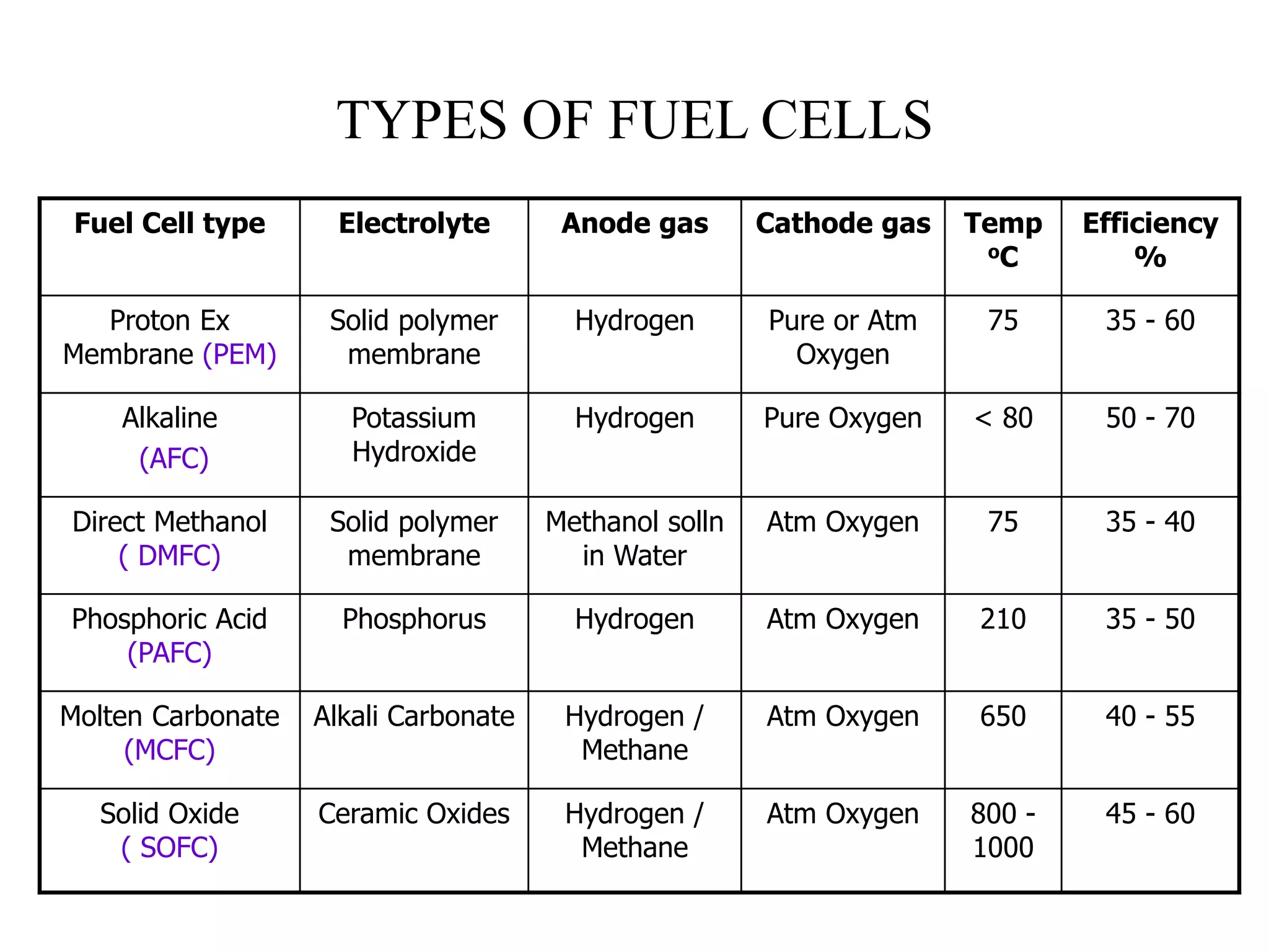 Ppt on hydrogen fuel cell | PPTX