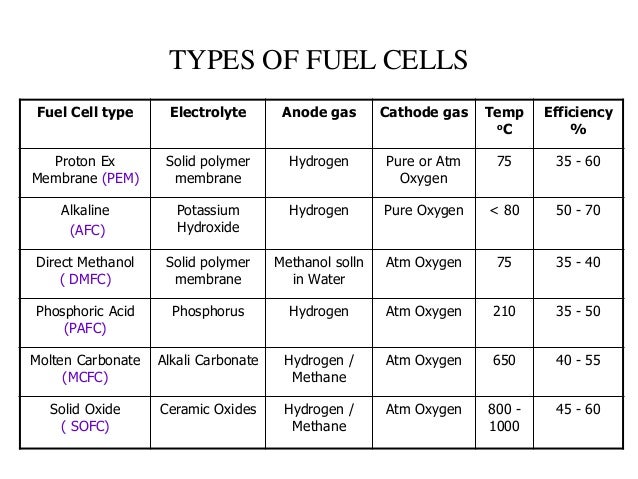 Ppt on hydrogen fuel cell
