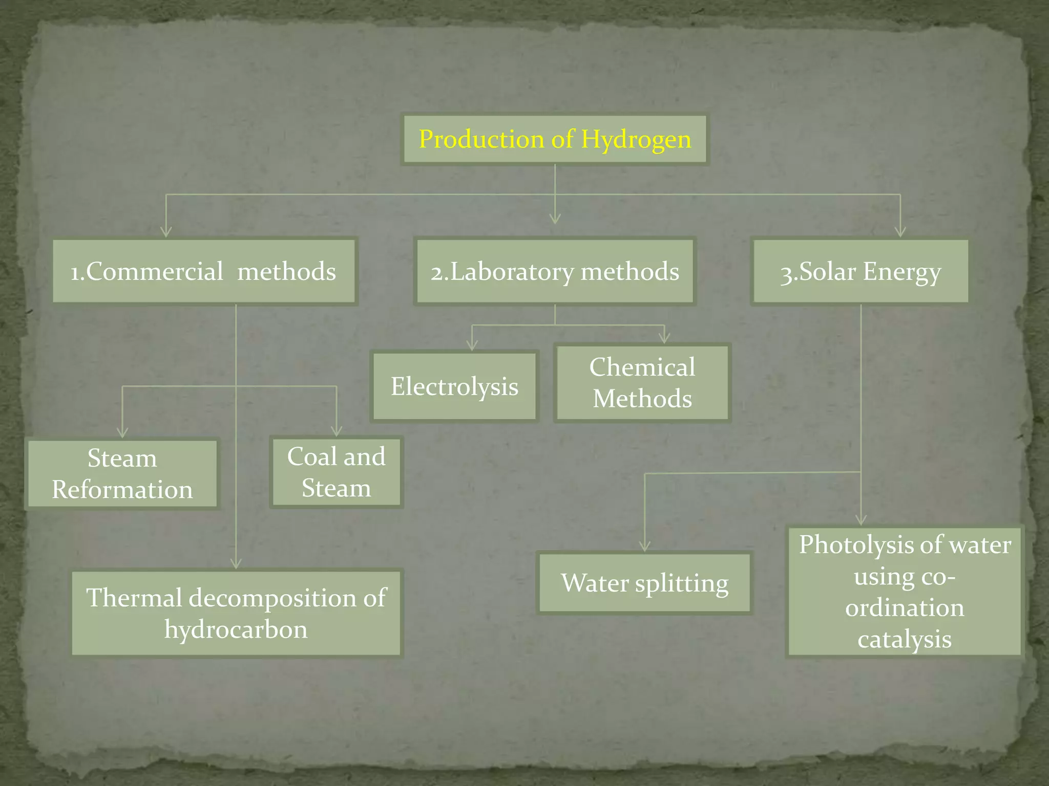 Ppt on hydrogen preparation | PPTX
