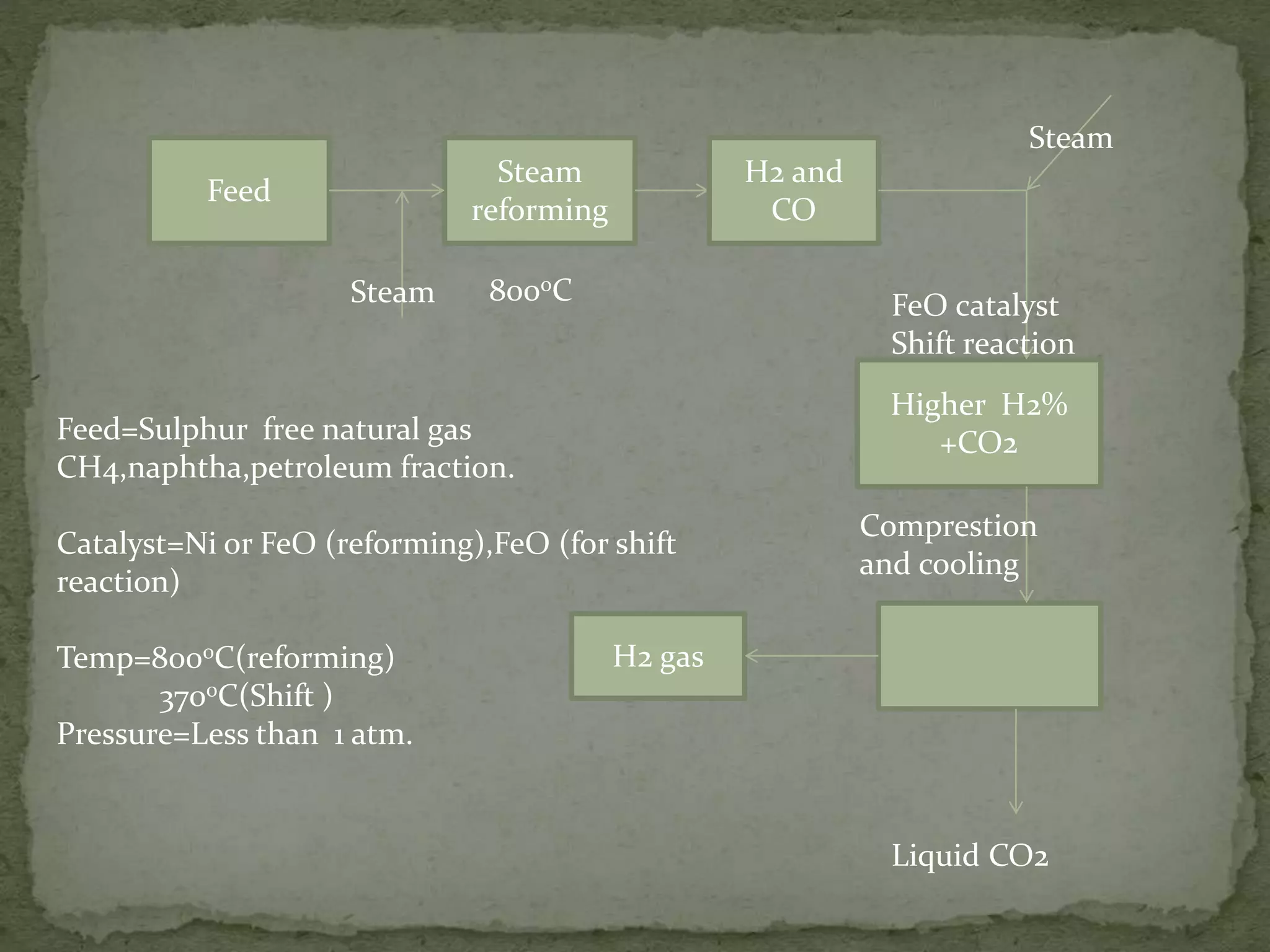 Ppt on hydrogen preparation | PPTX