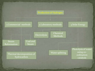 Ppt on hydrogen preparation | PPTX