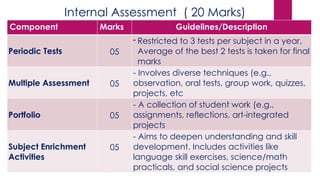 PPT on Internal assessment for 9th and 10th.pptx