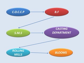 role of ECE in steel plant | PPTX