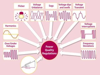 Ppt on introduction to power quality | PPTX