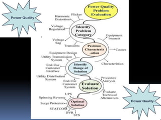 Ppt on introduction to power quality | PPTX
