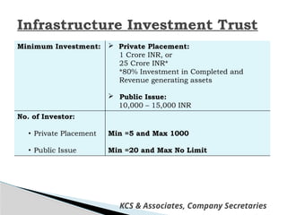 PPT on INVIT that is Infrastructure Investment Trust.pptx
