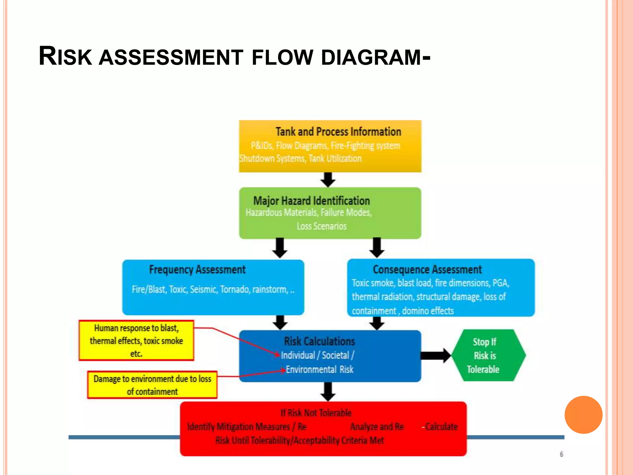 Hazard Assessment Methodology of Liquid Hydrocarbon Tank | Risk ...