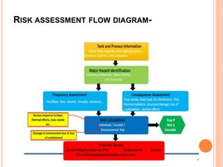 Hazard Assessment Methodology of Liquid Hydrocarbon Tank | Risk ...