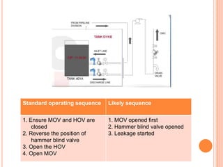 Hazard Assessment Methodology of Liquid Hydrocarbon Tank | Risk ...