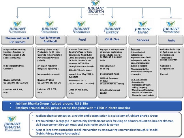 Ppt on jubilant bhartia group