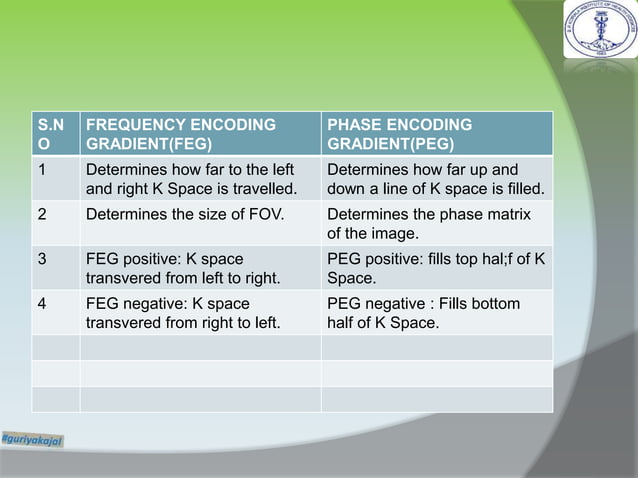 K Space in MRI | PPTX