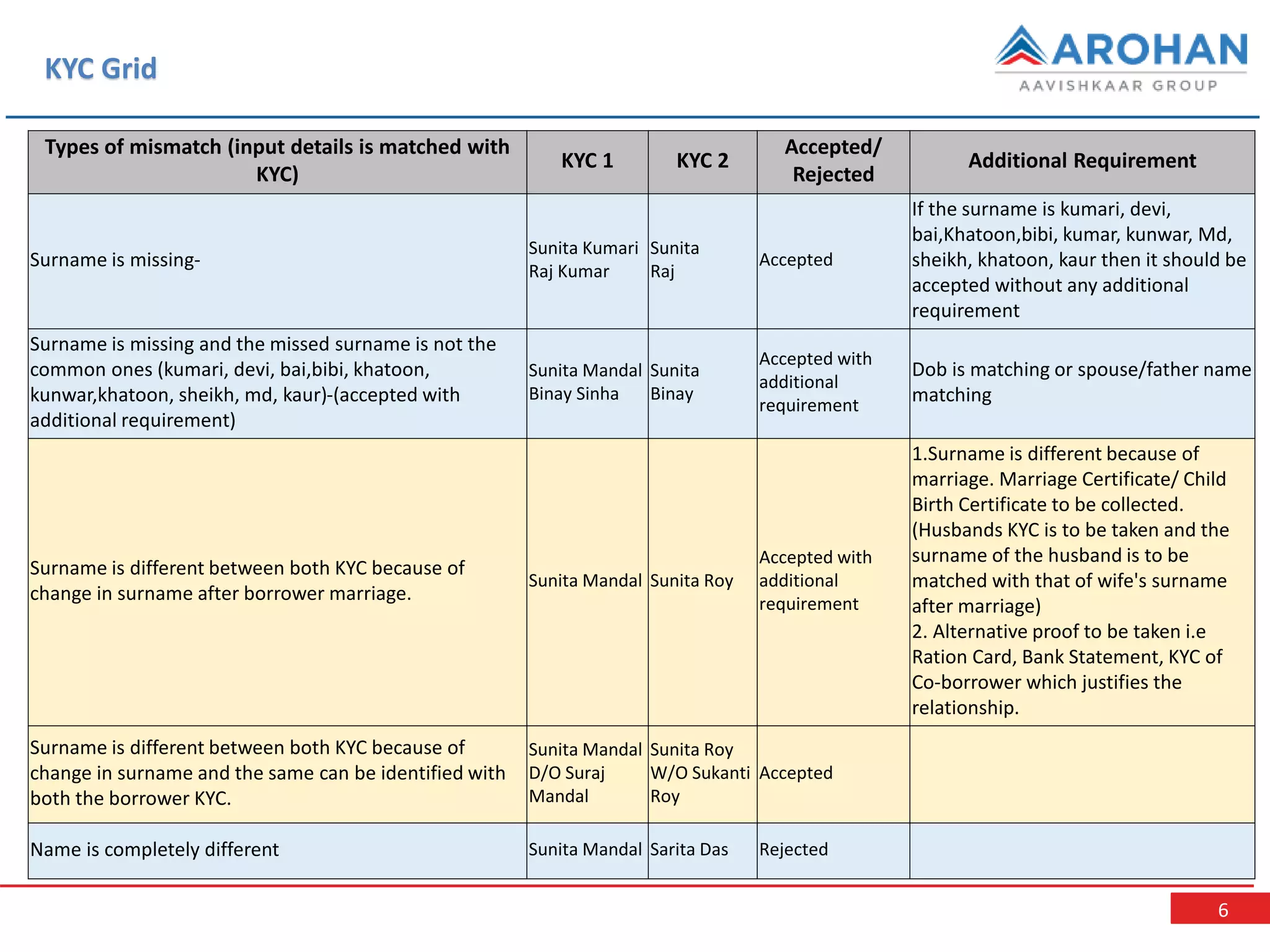 PPT on KYC & Bank documents checkpoints on policy May 23 (1).pptx