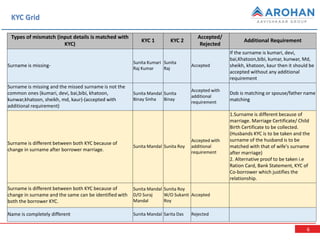 PPT on KYC & Bank documents checkpoints on policy May 23 (1).pptx