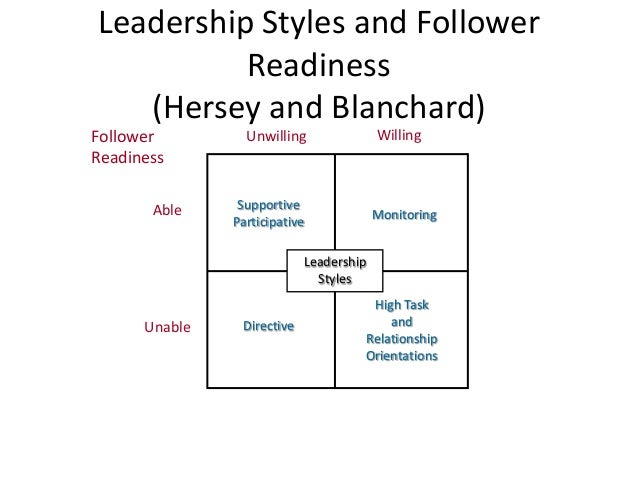 Ppt on leadership