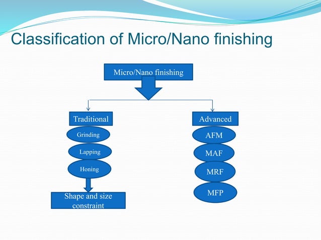 MAGNETIC ABRASIVE FINISHING | PPTX