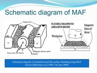 MAGNETIC ABRASIVE FINISHING | PPTX