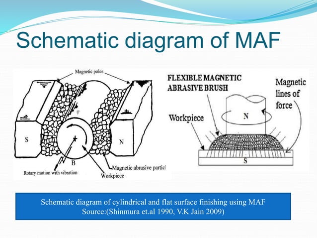 MAGNETIC ABRASIVE FINISHING | PPTX