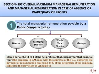 Appointment & Remuneration of Managerial Personnel | PPSX