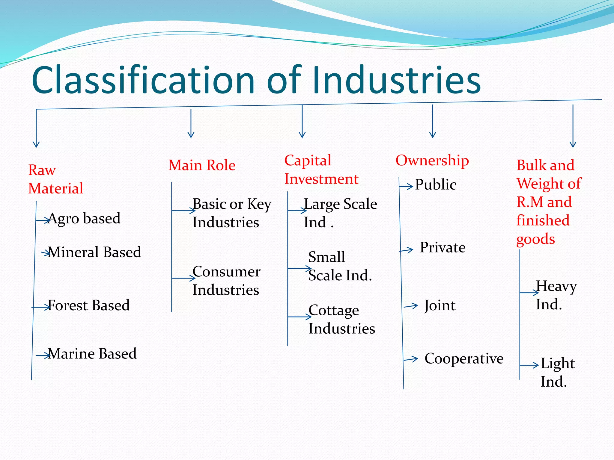 Ppt on manufacturing industries by Manowara Chowdhury | PPTX