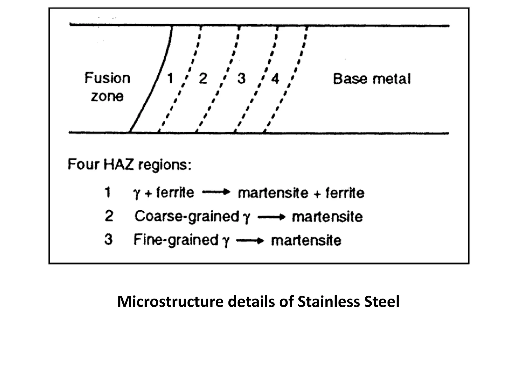 PPT on microstructure of welded joints of steels.pptx