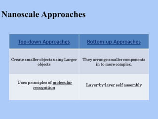 Ppt on NANO TECHNOLOGY | PPTX