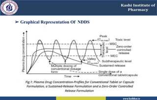 Novel Drug Delivery System (NDDS) | PPTX