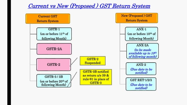 PPT on New GST Return System | PPTX