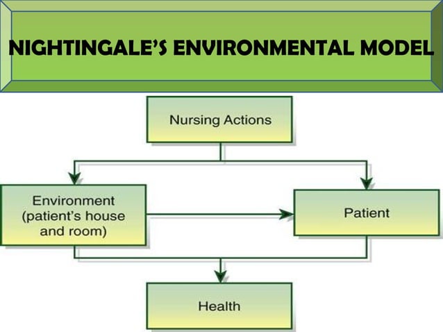 ppt on nightingle theory.pptx . And uses | PPTX | Healthcare Industry ...