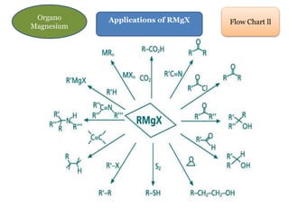 Ppt on Organometallic Compounds-Zamir Shekh | PPTX