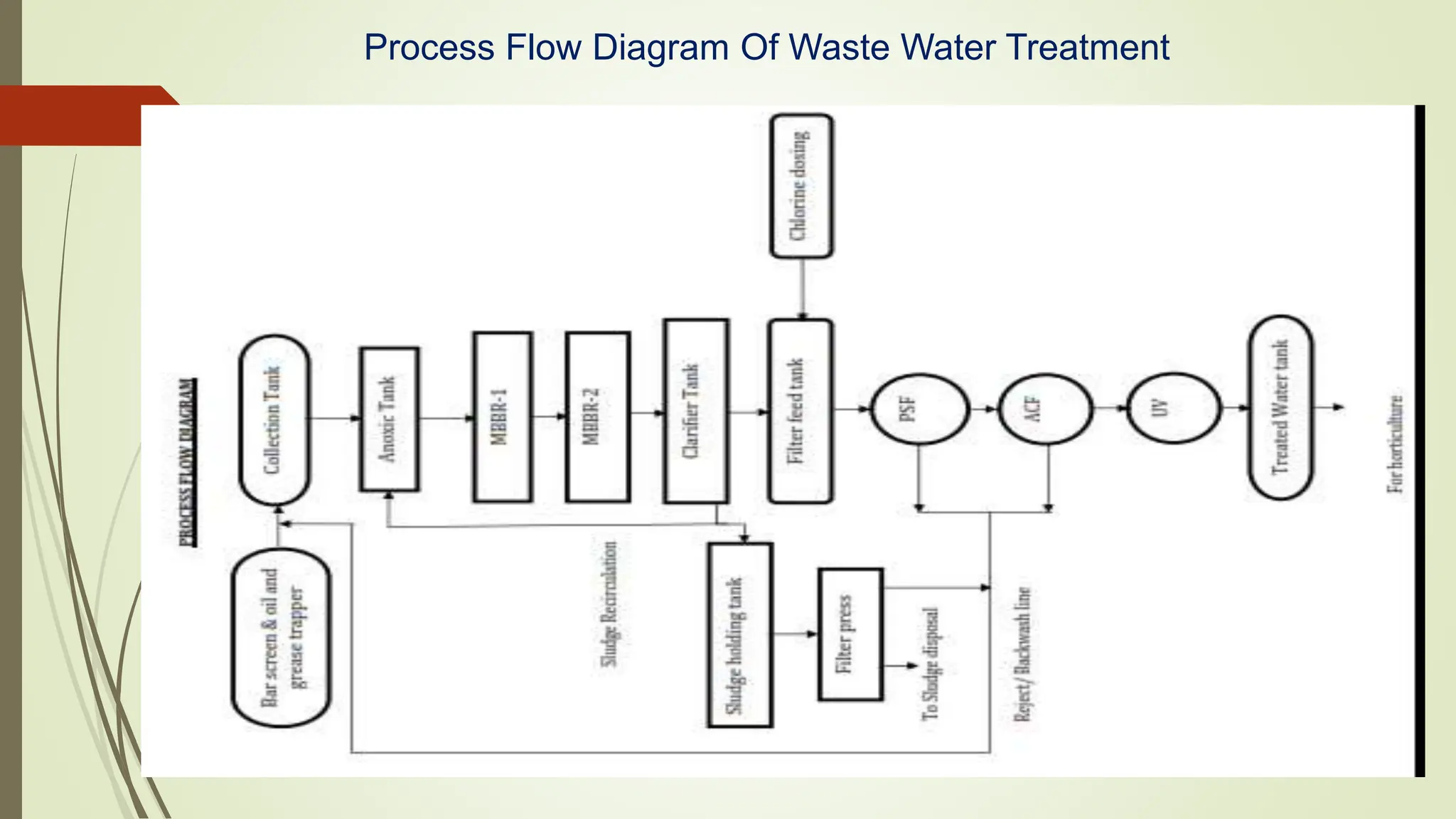 PPT on training to the operator STP/ETP.pptx