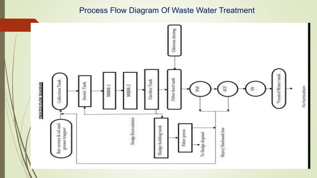 PPT on training to the operator STP/ETP.pptx | Business | Business and ...