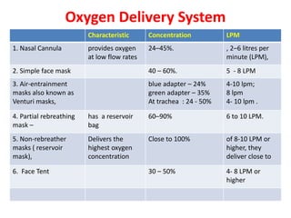 Ppt on oxygen administration | PPT