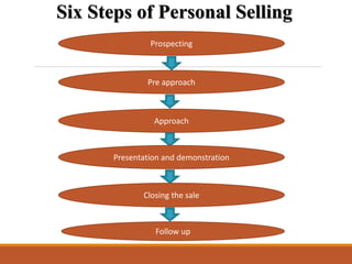 Ppt on personal selling and its process | PPTX