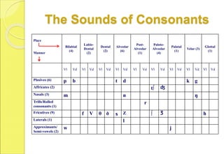 Phonetics - Part 1 | PPT