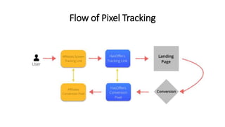 Ppt on pixel & postback | PPTX
