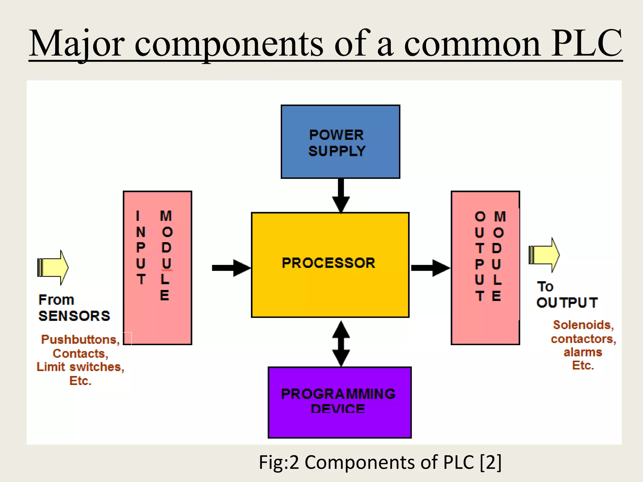 Ppt on plc | PPT