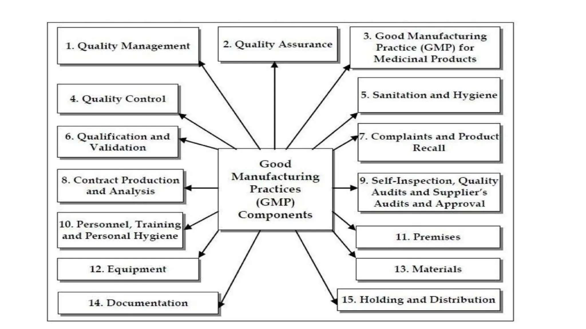 Revised Schedule M GMP check-list for Pharma | PPTX