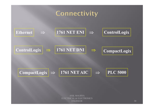 Ppt on rs logix 5000 | PDF | Computer Peripherals | Computing