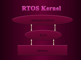 presentation on real time operating system(RTOS's) | PPT