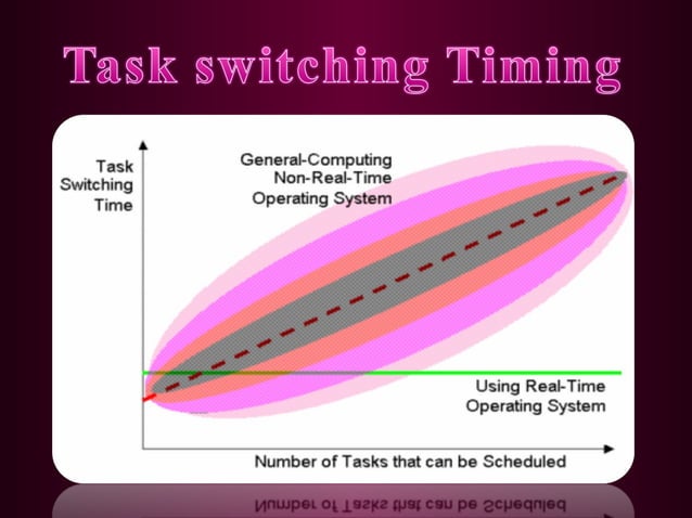 presentation on real time operating system(RTOS's) | PPT