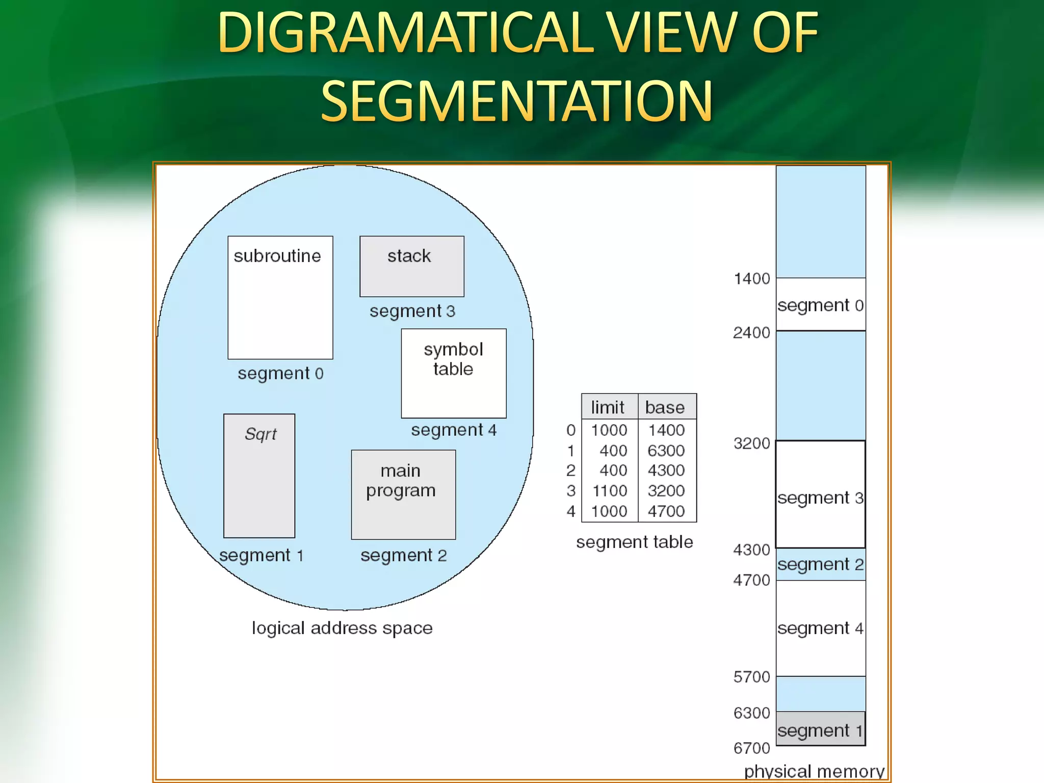ppt on Segmentation in operationg system | PPTX