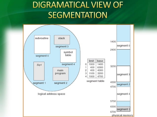 ppt on Segmentation in operationg system | PPTX | Computing | Technology & Computing