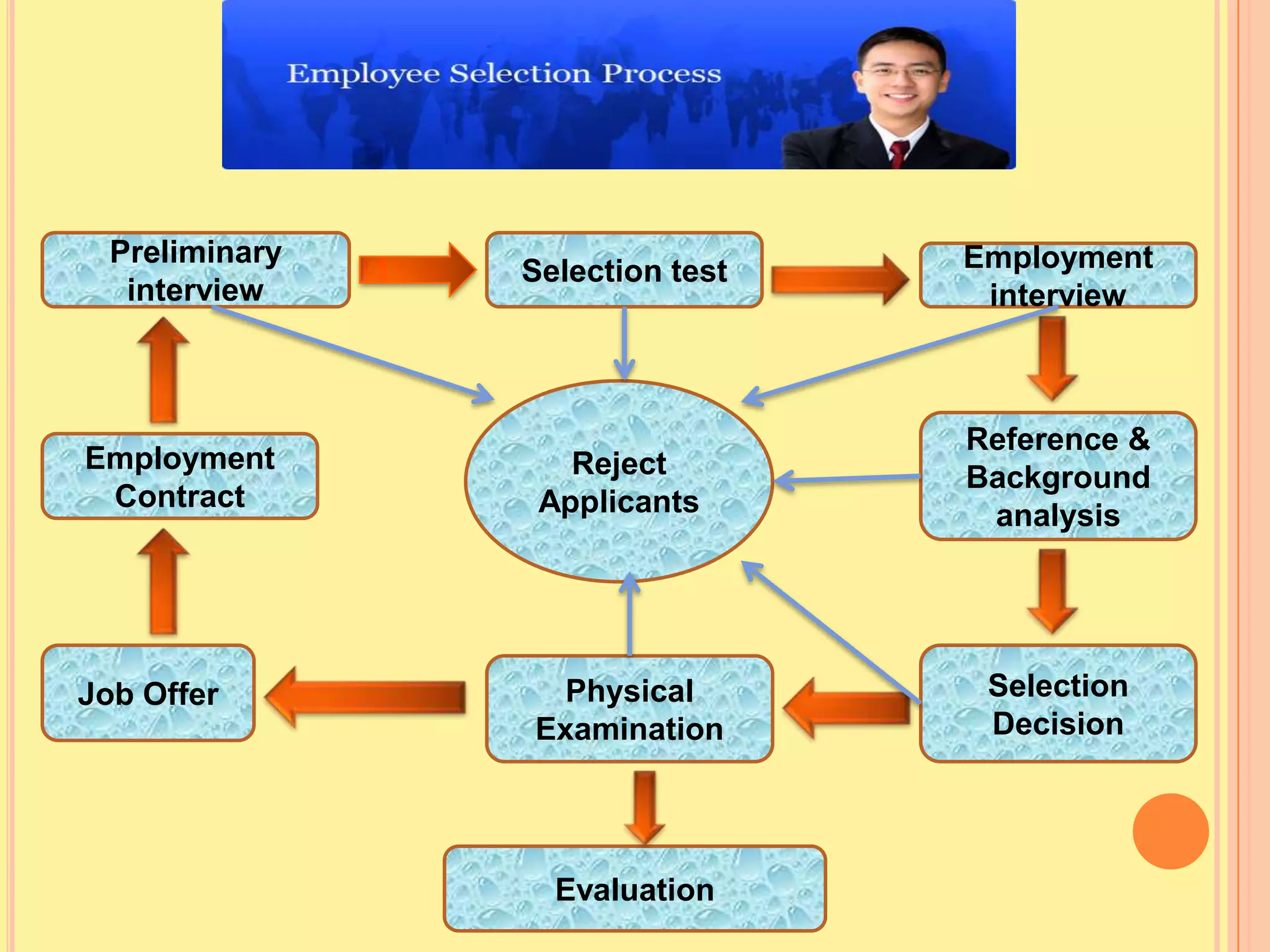 Ppt on selection process | PPTX